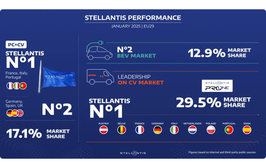 January EU29 market, Stellantis undisputed leader in CV market and ...