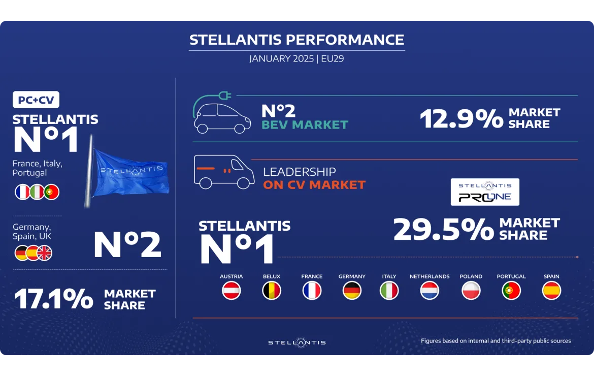 January EU29 market, Stellantis undisputed leader in CV market and ...