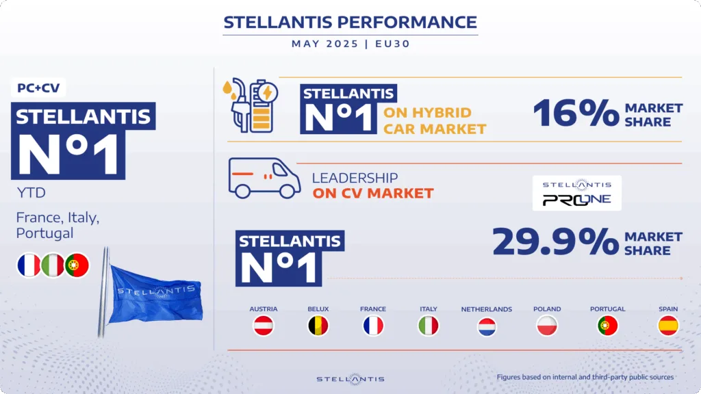 In the EU30 market for May, Stellantis strengthens its leadership in ...